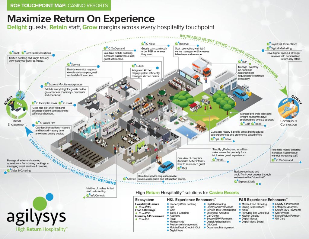 Casino Management Software & Systems | Casino Enterprise Management ...