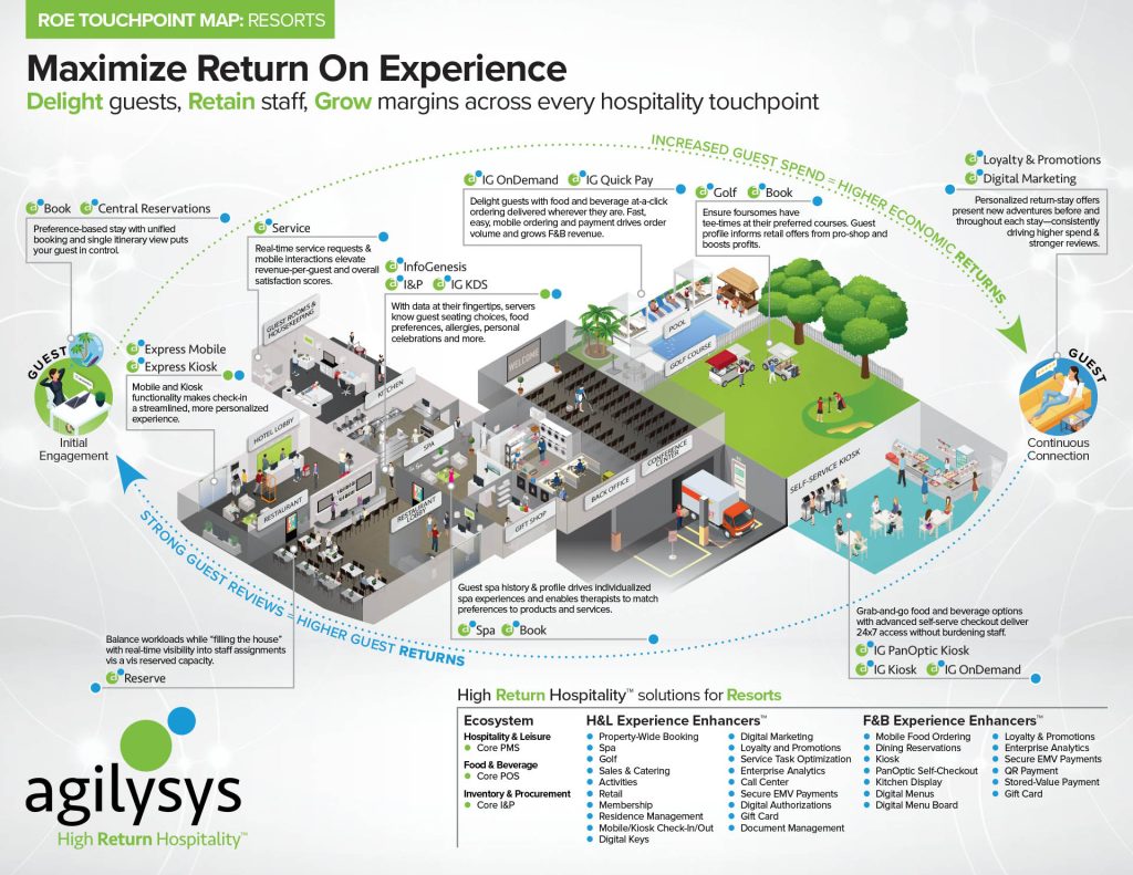 All-in-one Resort Management Software Solutions | Agilysys