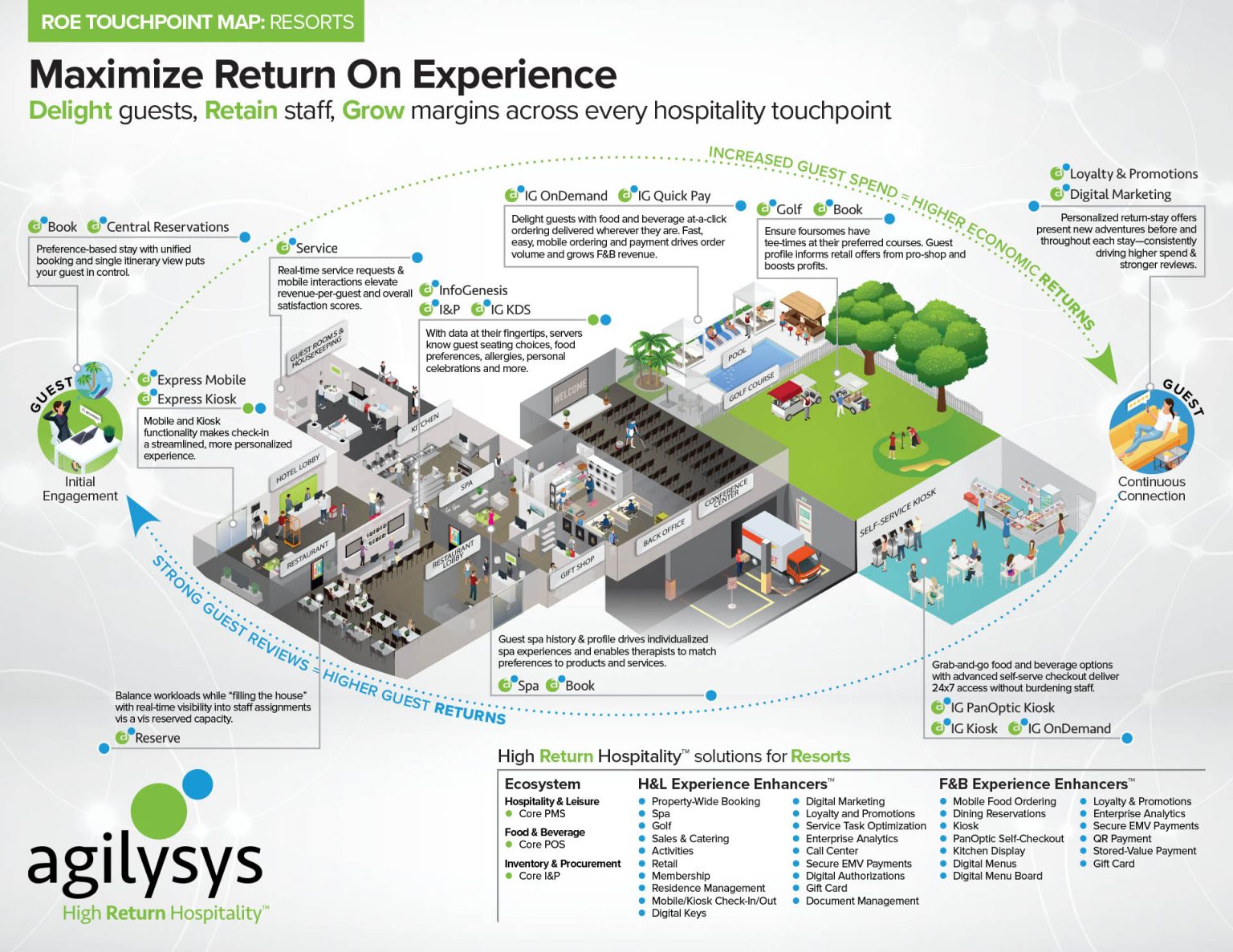 All-in-one Resort Management Software Solutions | Agilysys