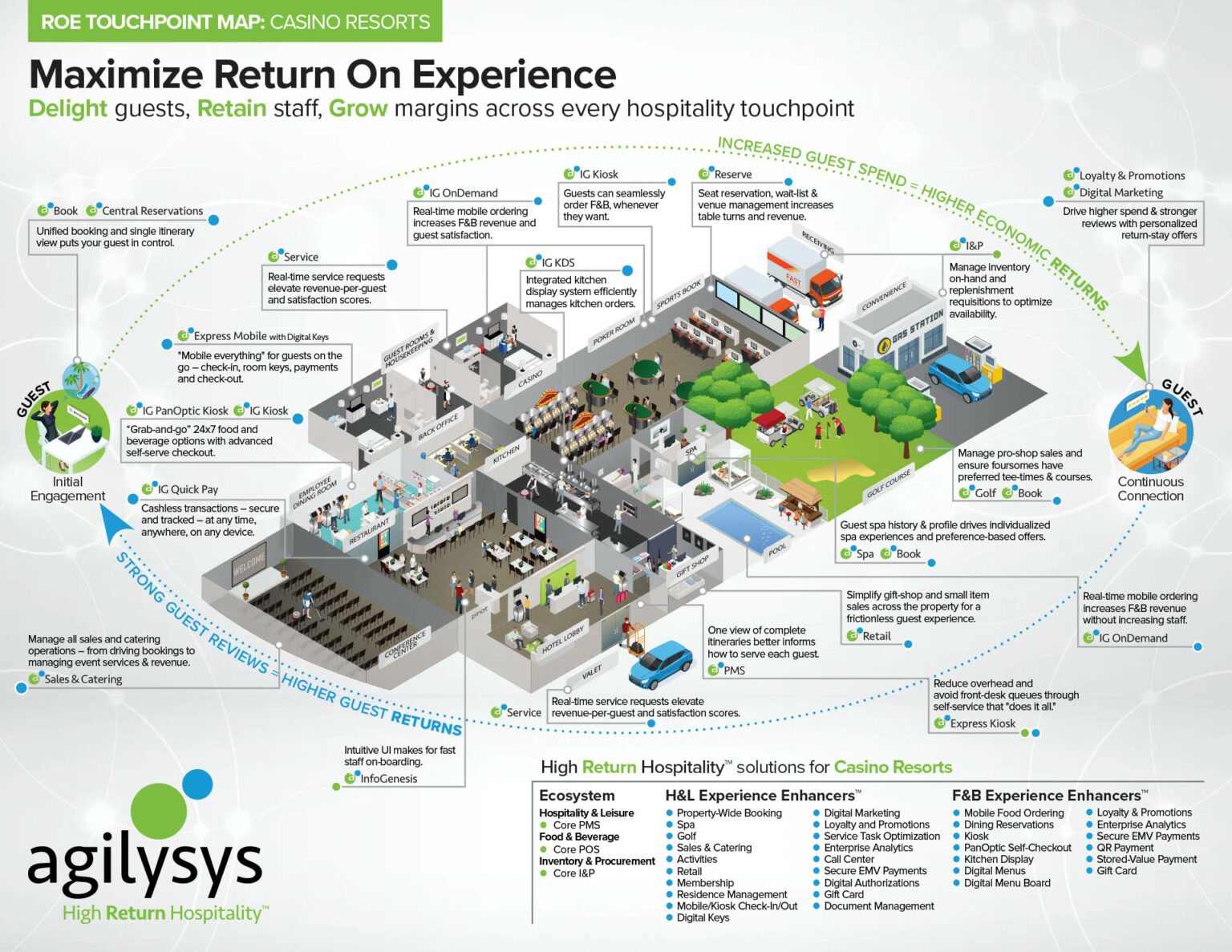 Tribal Gaming Management Software | Gaming Operations System | Agilysys